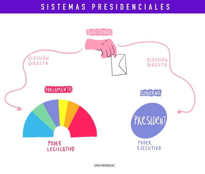 ¿Cómo son los Sistemas Presidenciales? - Politocracia